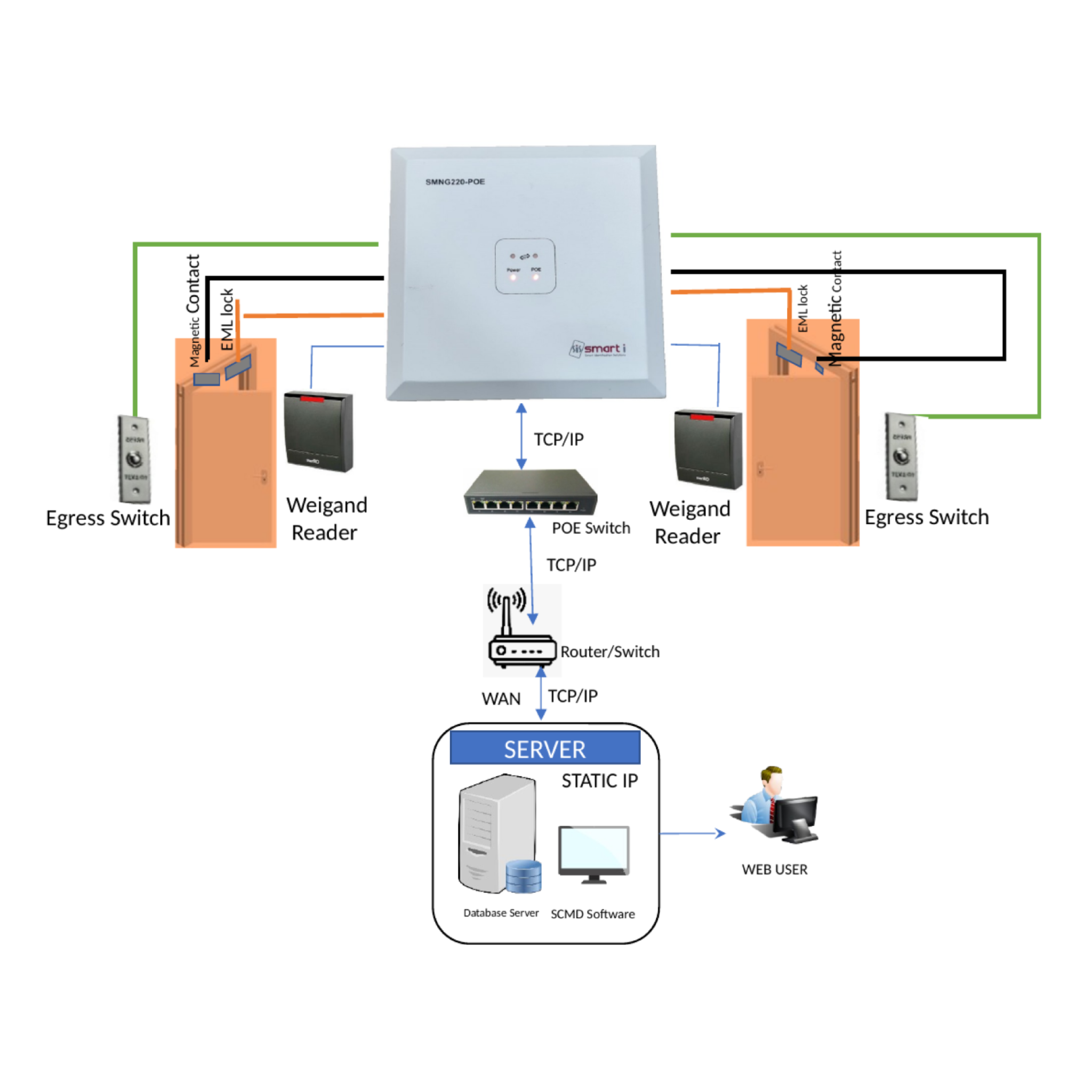 SmartXS NG plus 2 Door 2 Reader - Smart-i Electronics