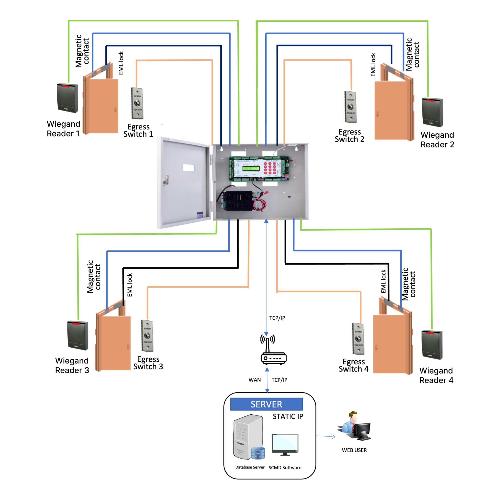 SmartXS NG plus 4 Door 4 Reader – Smart-i Electronics